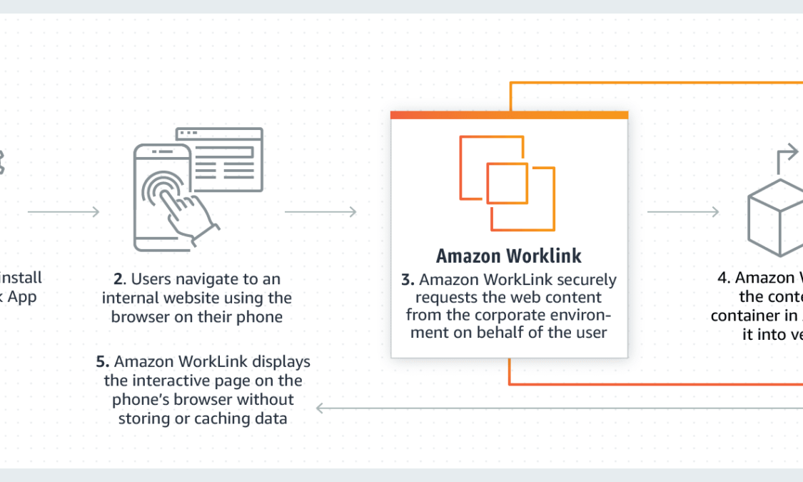 Amazon WorkLink, servicios cloud desde el dispositivo móvil - MundoCloud