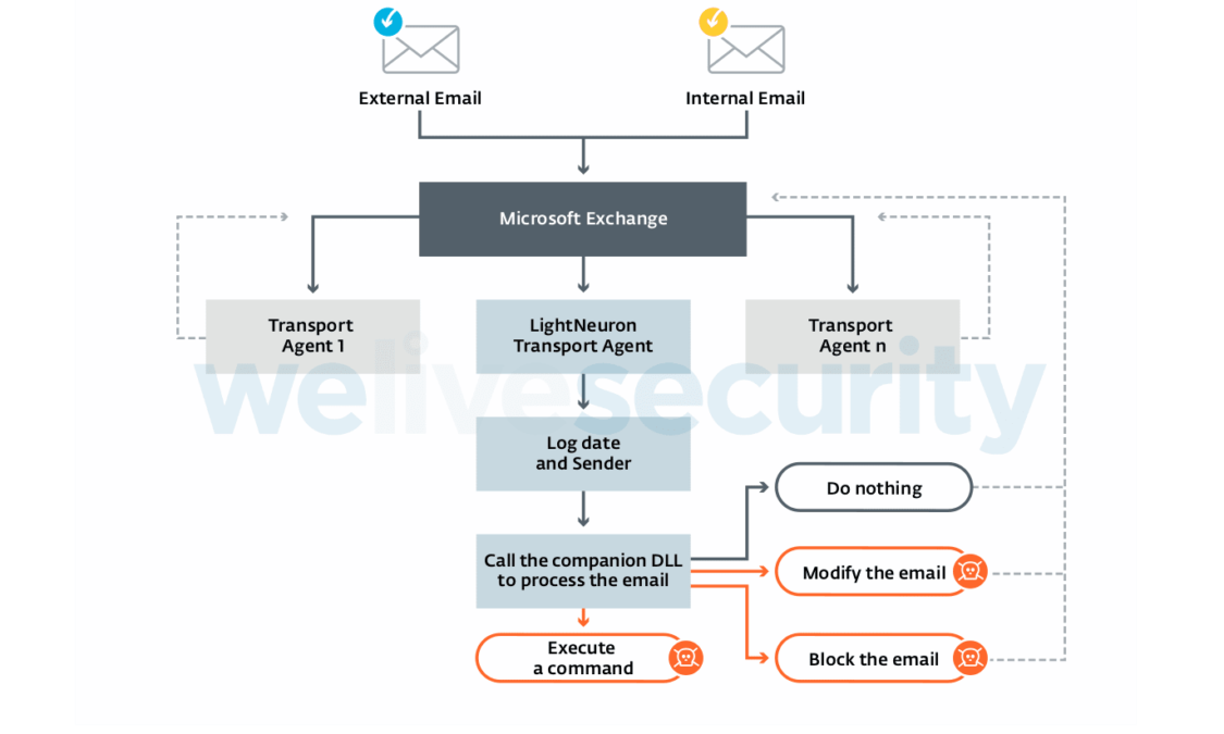 LightNeuron, malware controlado de manera remota por Turla - MundoCloud